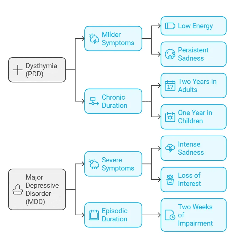 Dysthymia vs. Major Depression: Key Differences - Amavi Integrative ...